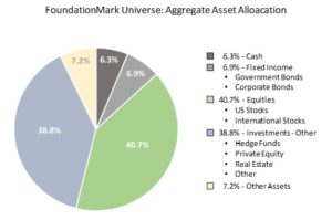 About Private Foundations