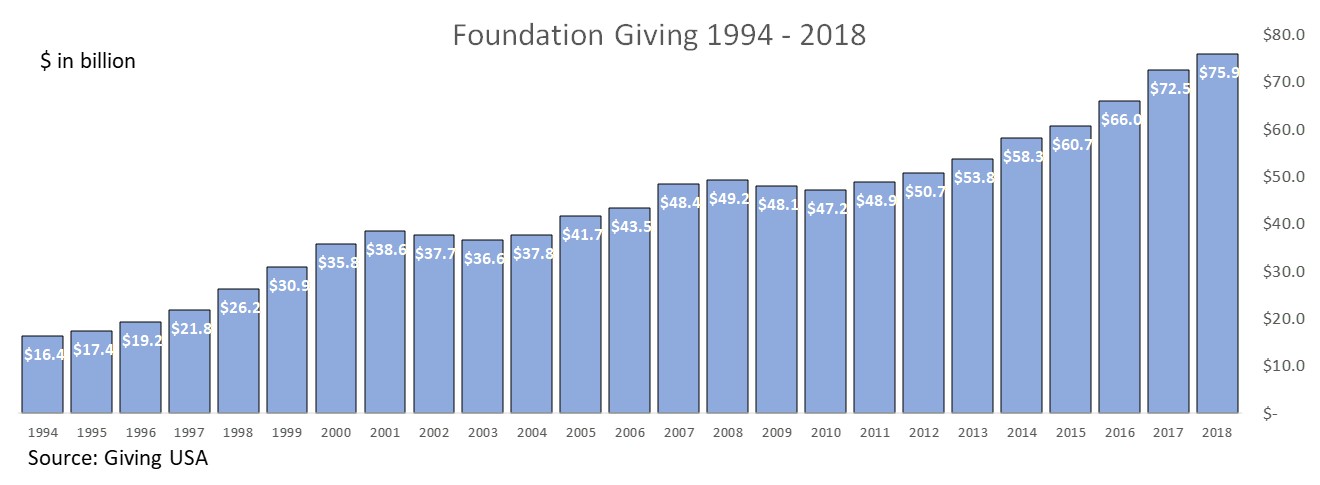 How Much do Foundations Give Per Year?