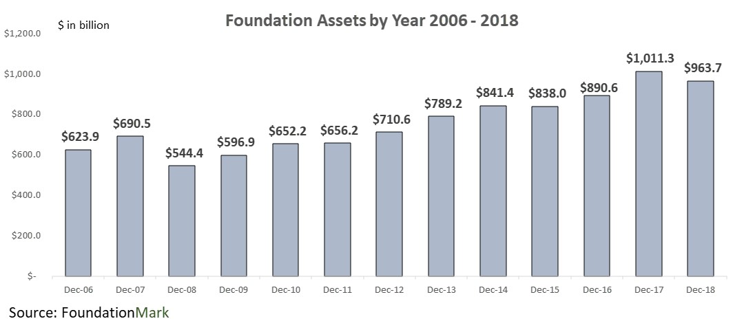 How Much do Foundations Give Per Year?